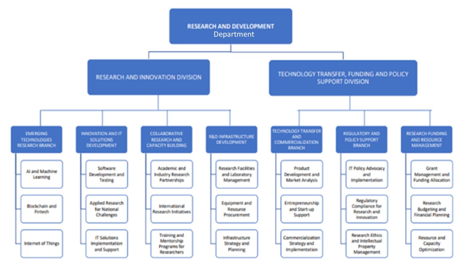 Research and Development Department – NITDA